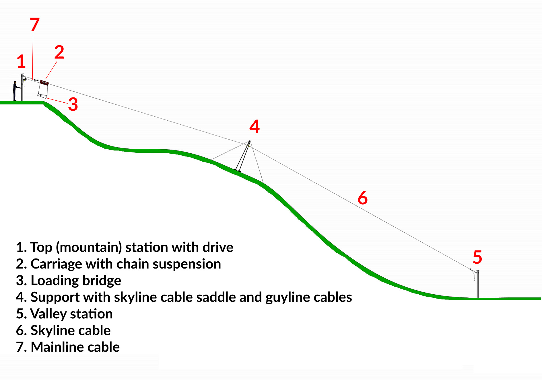 Small Cableway • Wyssen Seilbahnen AG